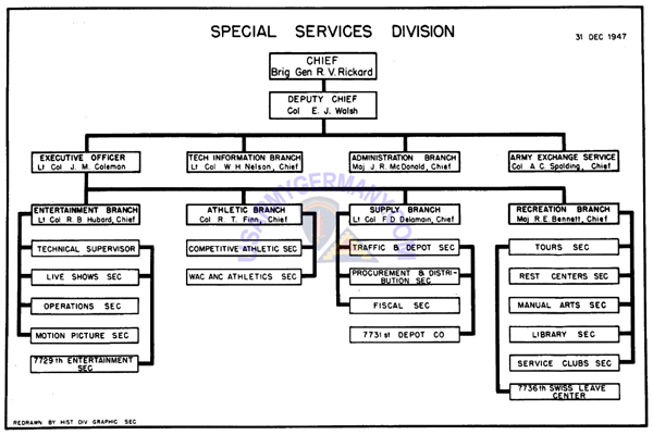 Eucom Command Structure Chart